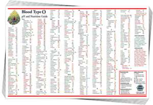 Blood Type, pH and Nutrition Charts O, A, B, AB | Read A Healthy You ...