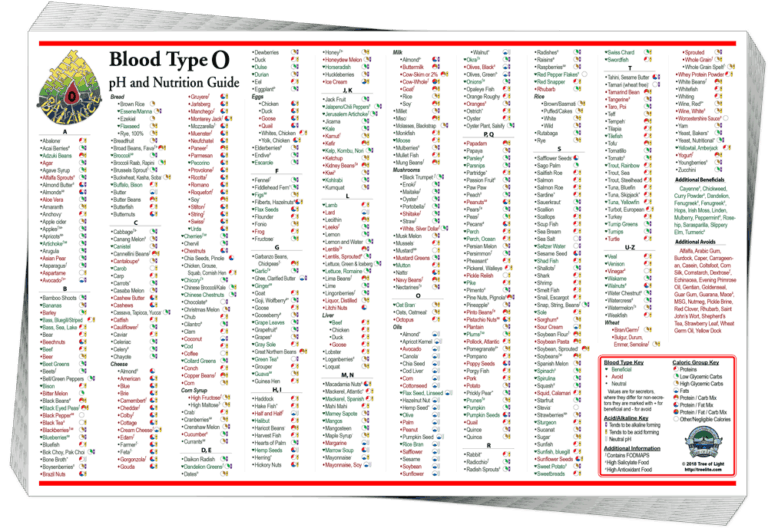 Blood Type, pH and Nutrition Charts O, A, B, AB | Read A Healthy You ...